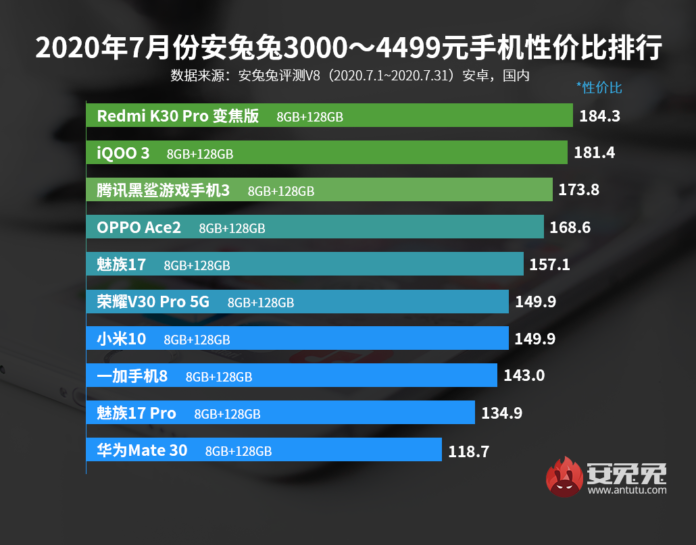 AnTuTu’s best price to performance ratio list for July released ...