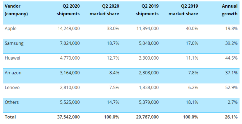 Lenovo and Huawei were the fastest-growing tablet brands in Q2 2020 ...