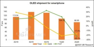 Smartphone OLED panel shipments drop 23% in Q2 2020: UBI Research ...