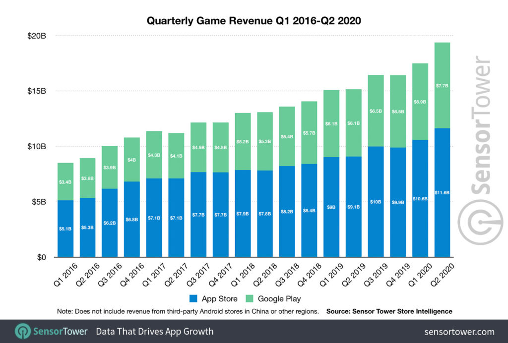 Mobile gaming revenue surges 27% in Q2 2020 to generate $19.3 billion ...