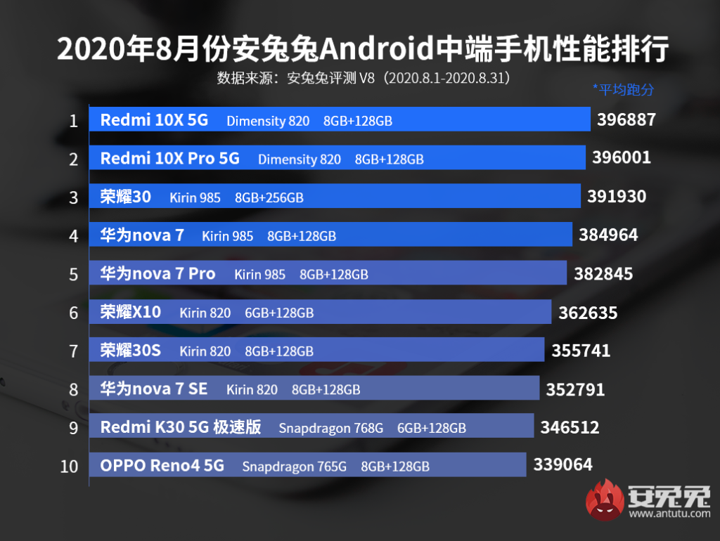 AnTuTu Benchmark August 2020: MediaTek and HiSilicon powered devices ...