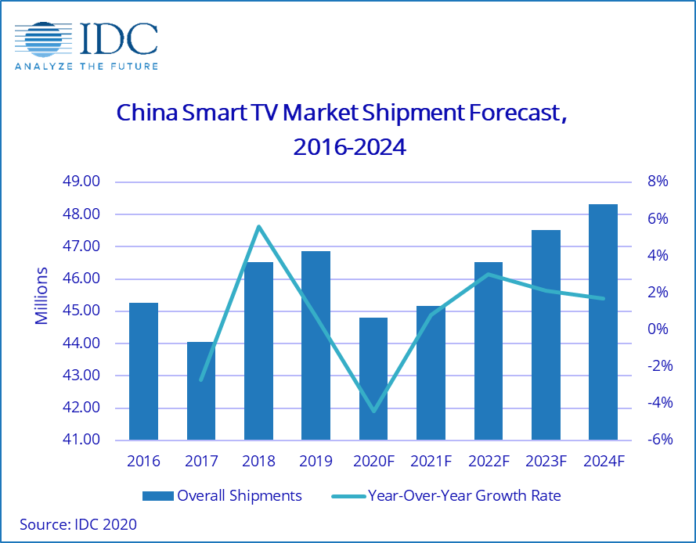 China Smart TV market could see shipments of 44.8 million units in 2020 ...