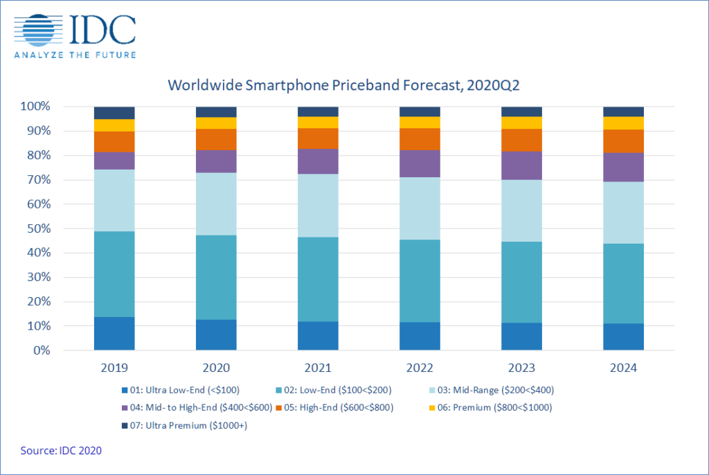 IDC: Affordable smartphones accounted for nearly 60% shipments in Q2 ...