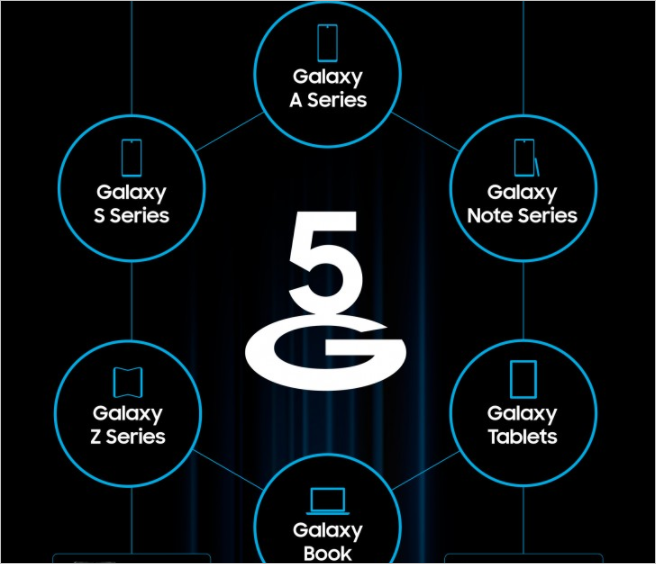Samsung showcases an infographic showing its entire 5G devices yet ...