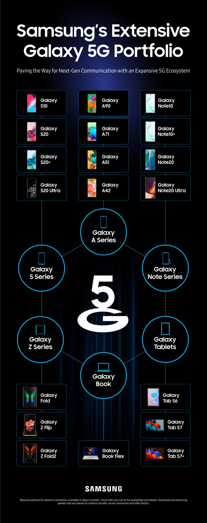 Samsung showcases an infographic showing its entire 5G devices yet ...