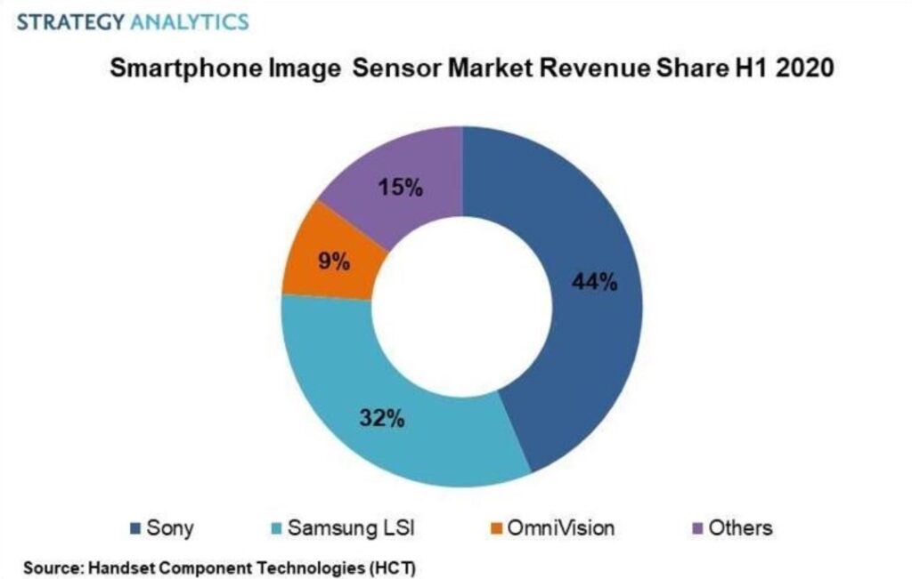 Sony's revenue share in Smartphone Image Sensor Market dropped in H1 2020 - Gizmochina