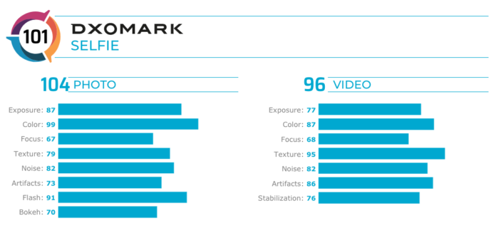 Asus Zenfone 7 Pro grabs top spot in DxOMark rankings for video ...