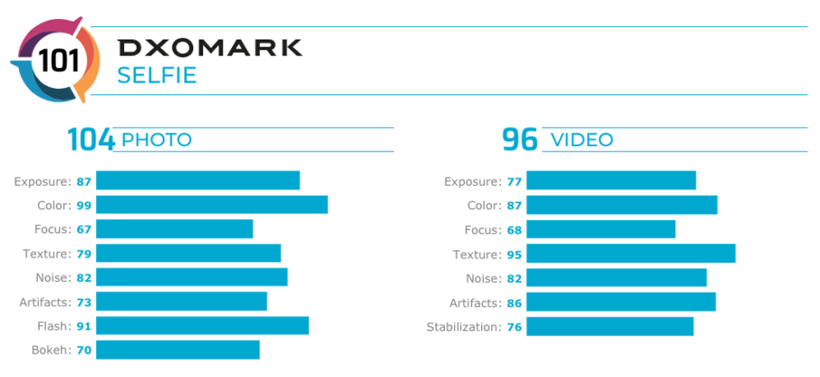 Asus Zenfone 7 Pro grabs top spot in DxOMark rankings for video ...