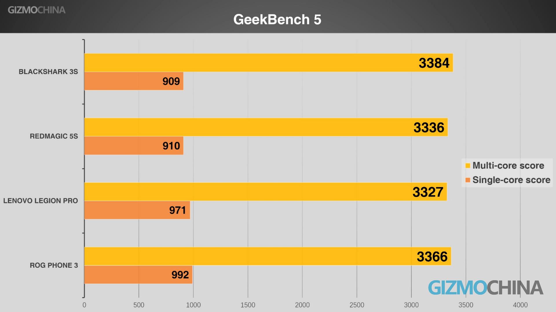ASUS ROG 3 vs Lenovo Legion Pro vs RedMagic 5S vs Black Shark 3S: The ...