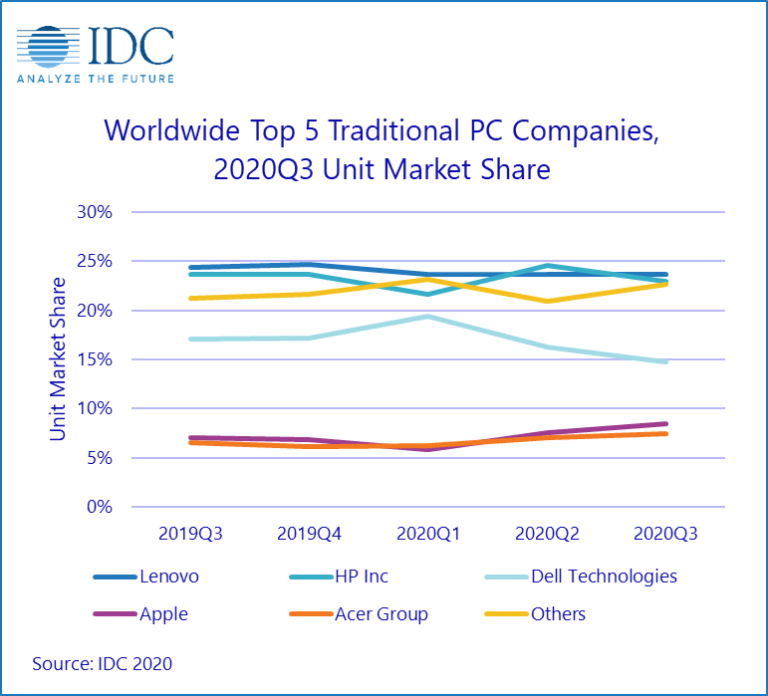 Global PC shipments surged in Q3 2020 despite shortage in supplies ...