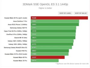 Multiple benchmark tests rank the Kirin 9000 as one of the most ...
