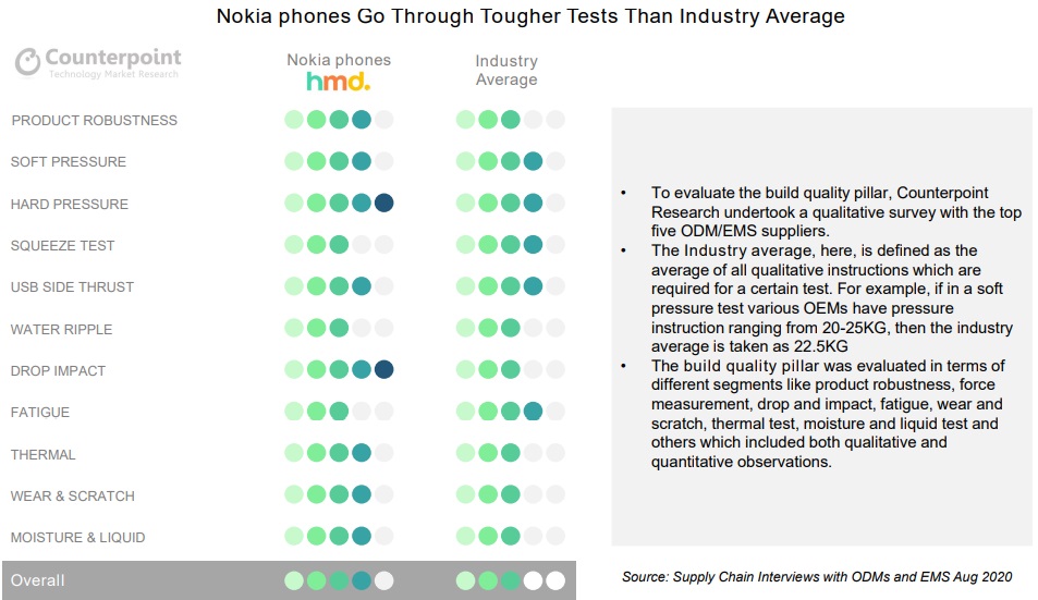 Nokia tops Counterpoint's trust ranking for software, security updates ...