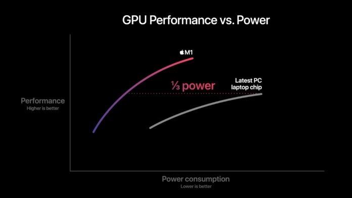 Apple unveils the M1 chipset, a powerful 8-core processor for the Mac ...