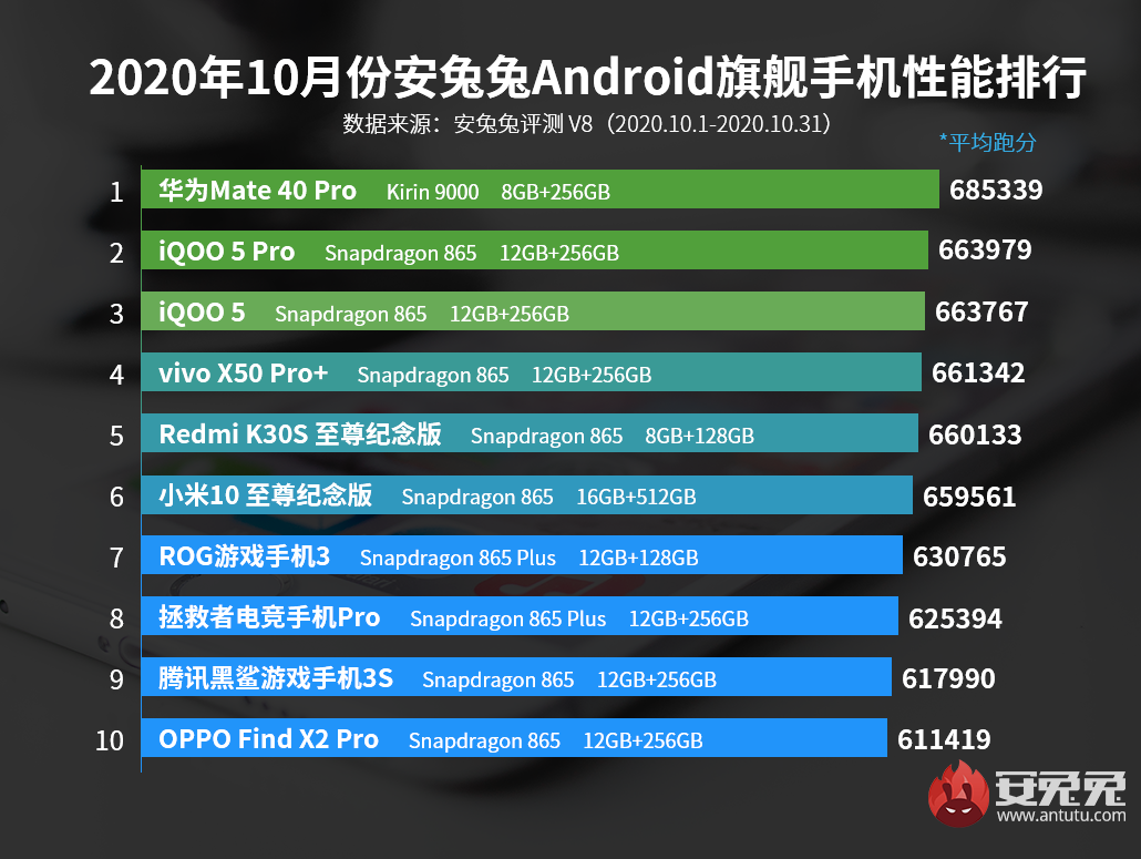 AnTuTu October 2020: HUAWEI Mate40 Pro tops the list but not by a high ...