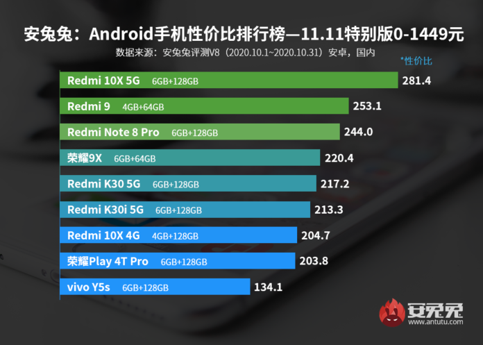 AnTuTu: Android mobile phone cost-effective rankings list for October ...