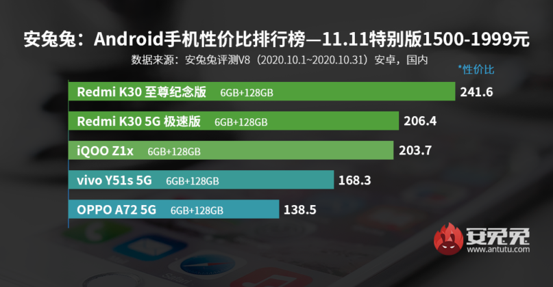 AnTuTu: Android mobile phone cost-effective rankings list for October ...