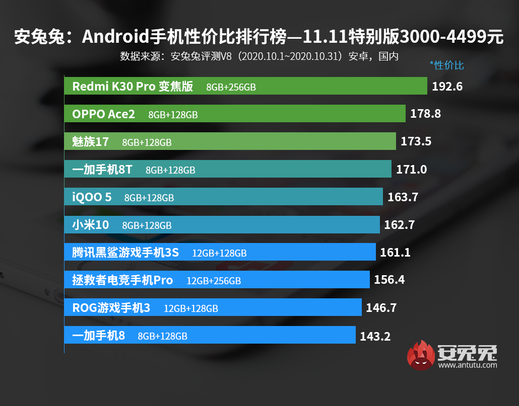 AnTuTu: Android mobile phone cost-effective rankings list for October ...