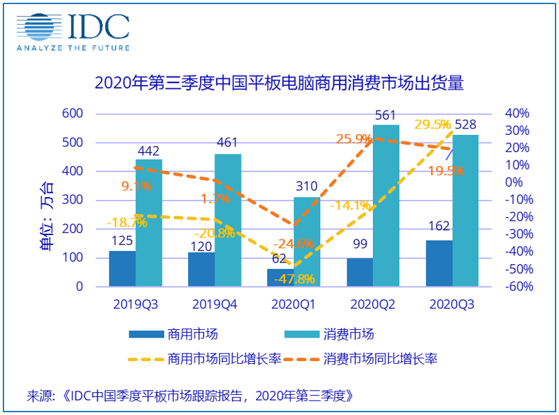 China Tablet Market recorded its highest-ever YoY growth in Q3 2020 ...