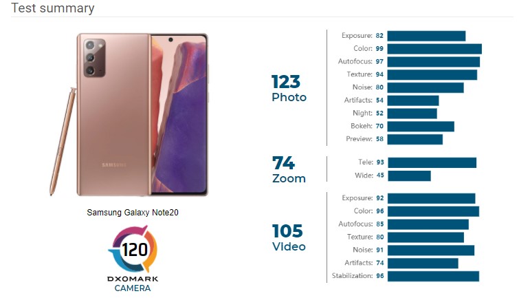 DxOMark gives the Galaxy Note 20 (Exynos) a camera score of 120 ...
