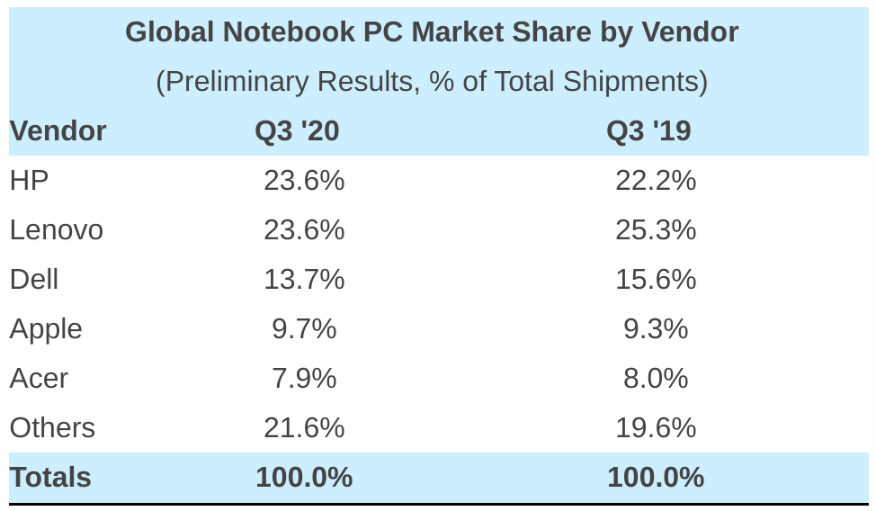 HP beats Lenovo to become the world's largest notebook PC brand in Q3 ...