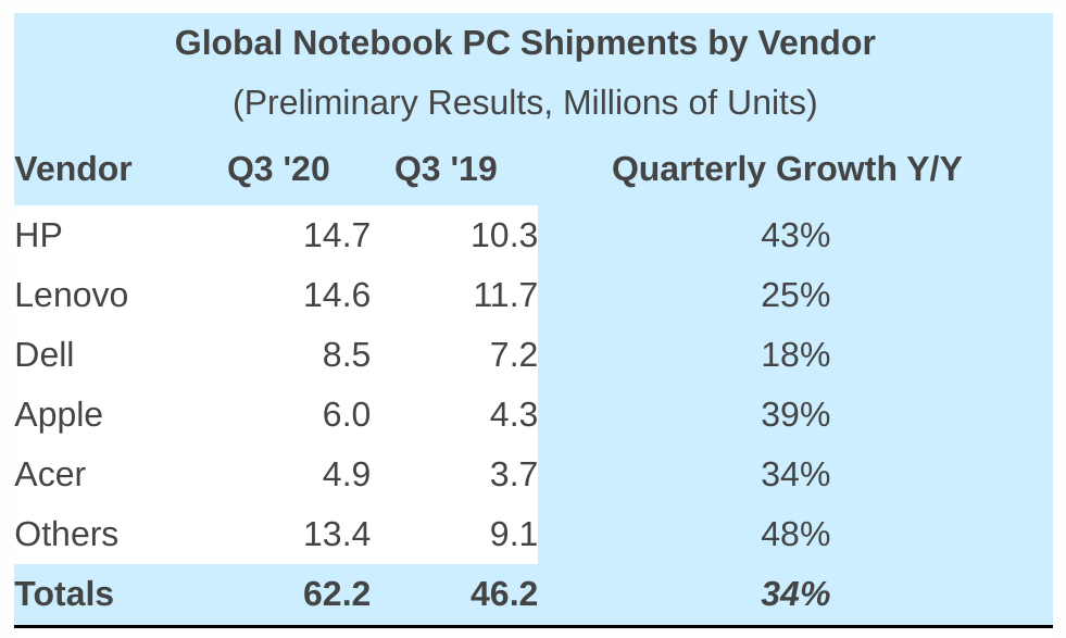HP beats Lenovo to become the world's largest notebook PC brand in Q3 ...