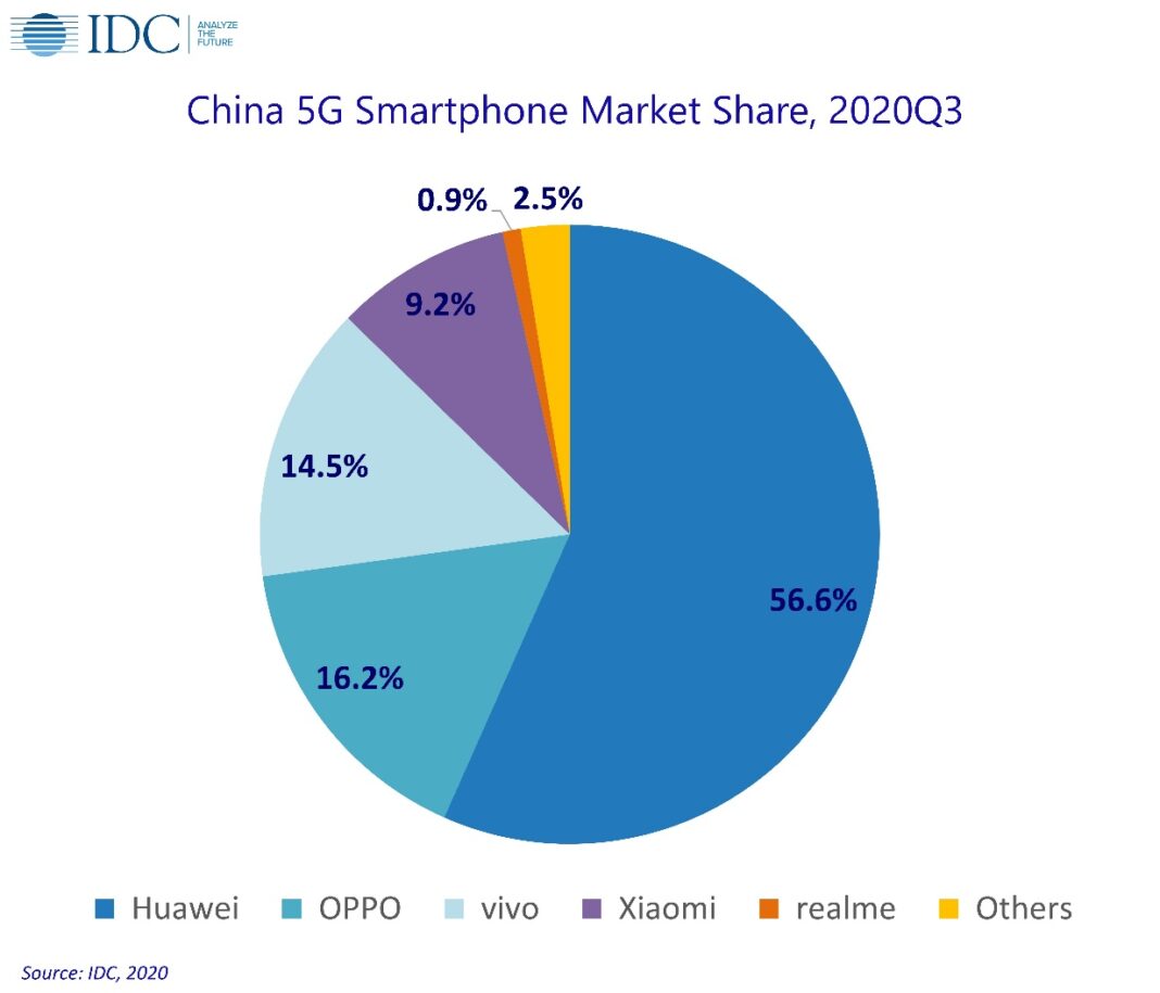 IDC: China Smartphone Market shipped 49.7 million 5G handsets in Q3 ...