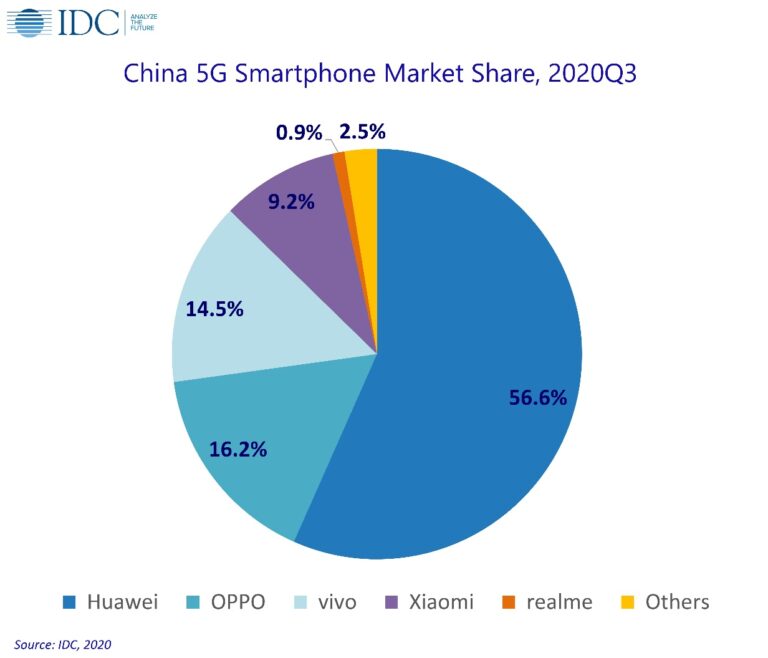 IDC: China Smartphone Market shipped 49.7 million 5G handsets in Q3 2020; Xiaomi was the only ...