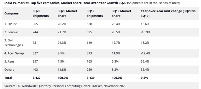 India PC Market recorded its strongest quarter in the last seven years ...