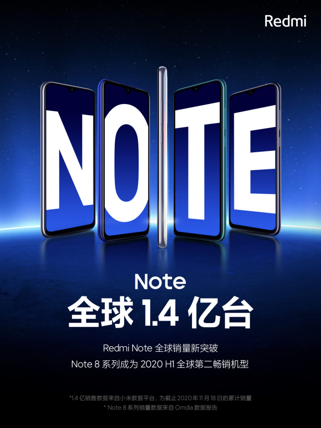 Redmi Note series global sales exceed 140 million units - Gizmochina