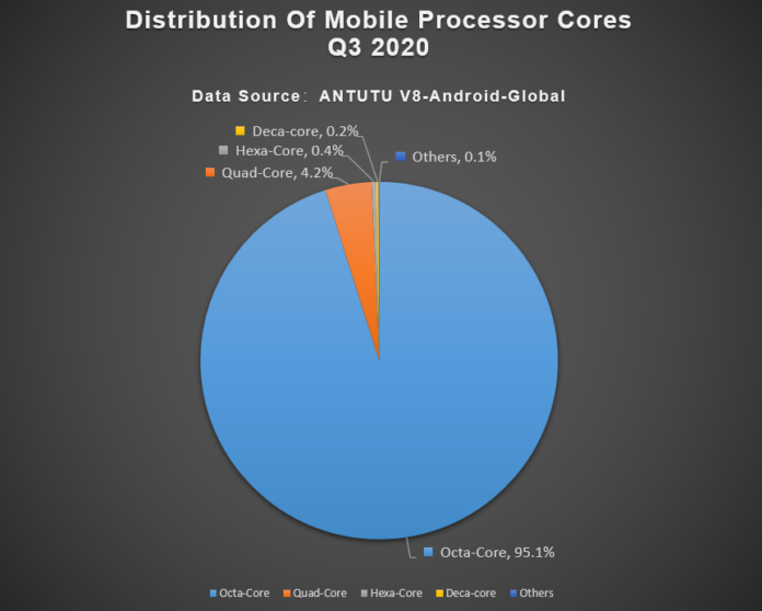 AnTuTu releases User Preferences report of Android Smartphones for Q3 ...