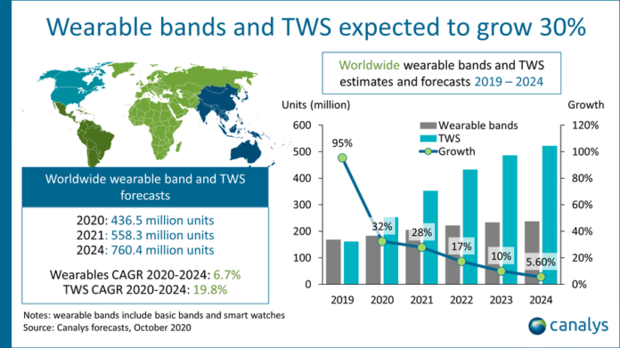 Wearables and TWS devices shipment will increase in 2021 - Canalys ...