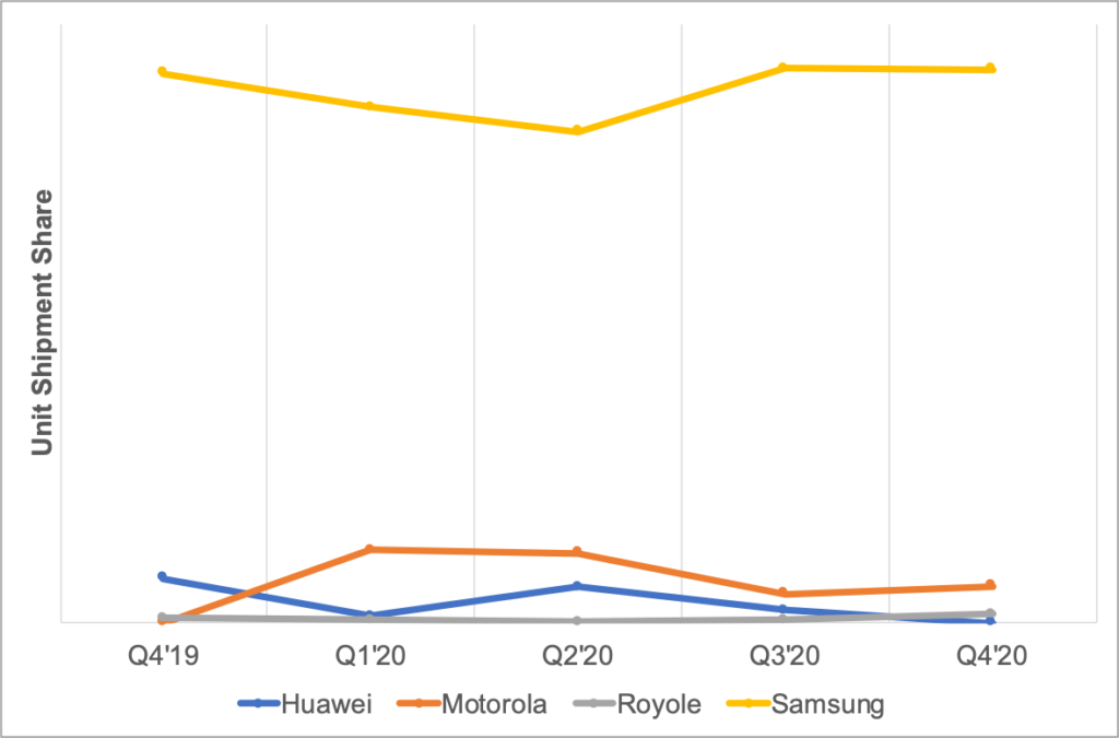 Samsung dominates the Foldable Smartphone market in 2020 - Gizmochina
