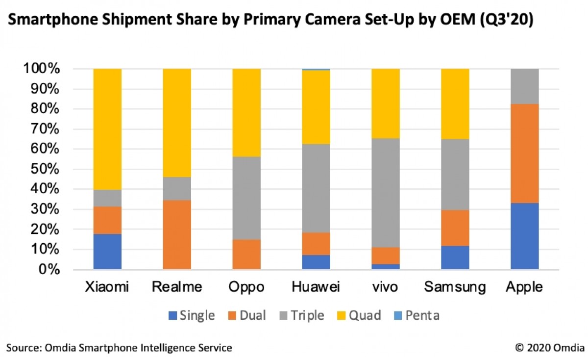 Almost 60% of the smartphones shipped in Q3 2020 featured quad-camera ...