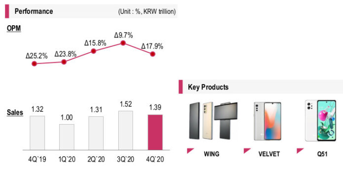 LG's profit in 2020 hit a record high but the mobile phone arm fails to ...