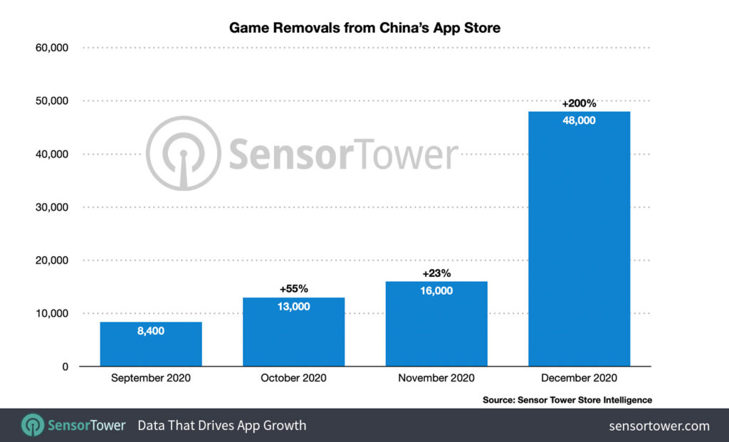 Apple App Store in China removed nearly 50,000 games in December 2020 ...