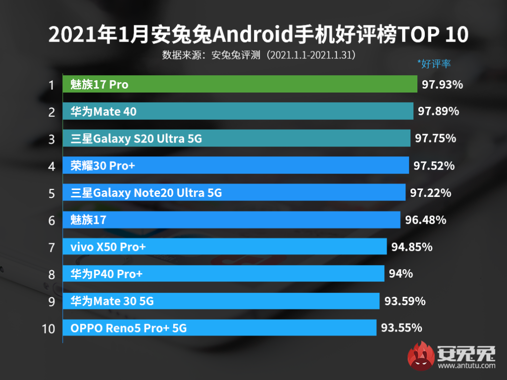 Here are AnTuTu's Top Android phones for January based on user ratings ...