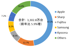 Apple was Japan's largest smartphone brand in 2020 with a 47.3% market ...
