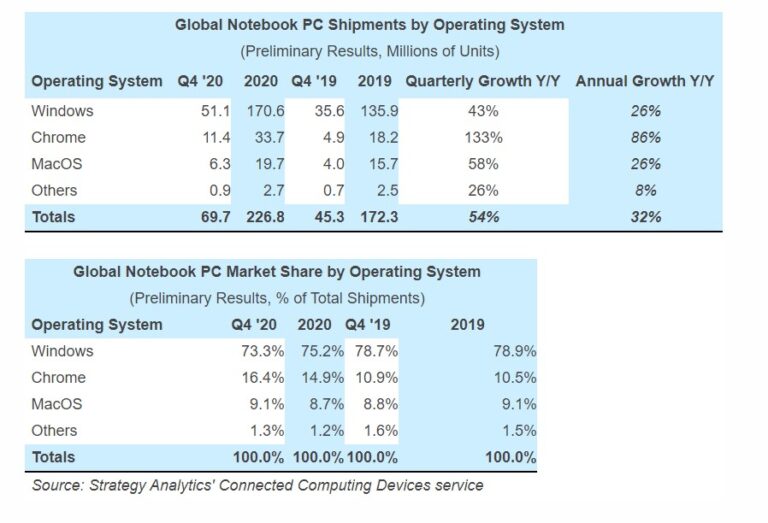 Global Notebook PC Shipments clocked 54% YoY growth in Q4 2020, Chrome ...