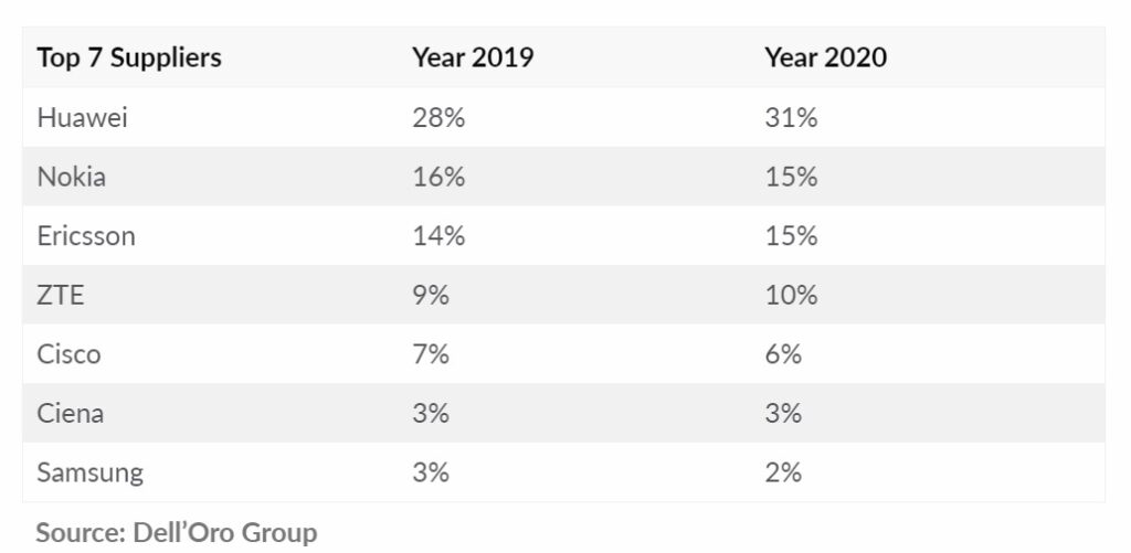 Huawei continues to lead global telecom equipment market with increased ...