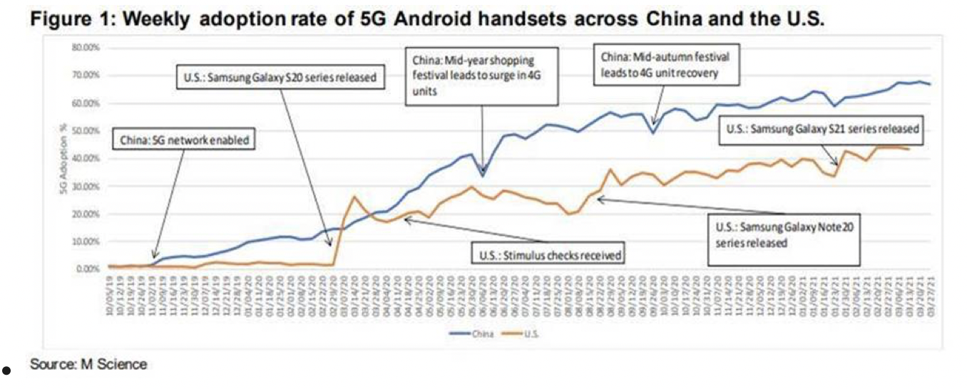 Oppo overtakes Huawei in 5G adoption rates for smartphones - Gizmochina