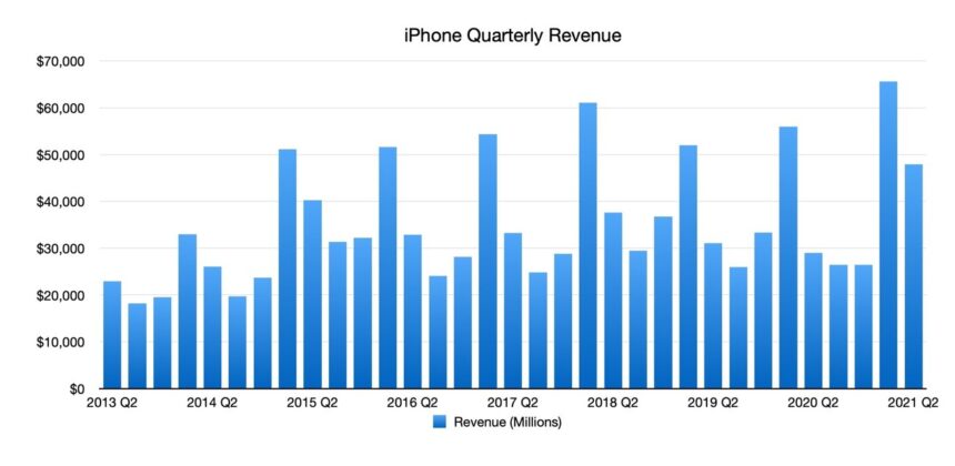 Apple iPhone 12 is the most popular model from the series in Q2 2021 ...