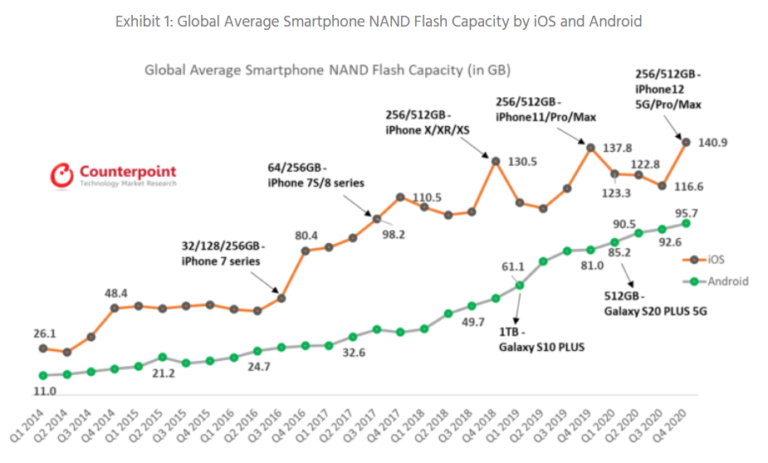 Smartphone average storage crossed 100GB in 2020: Counterpoint - Gizmochina