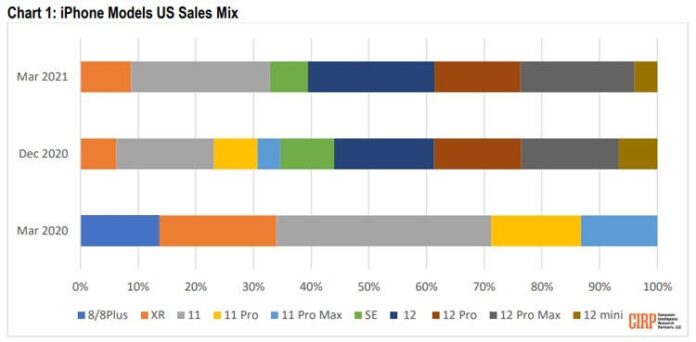 Report shows iPhone 12 series accounted for up to 60% of Apple's Q1 ...