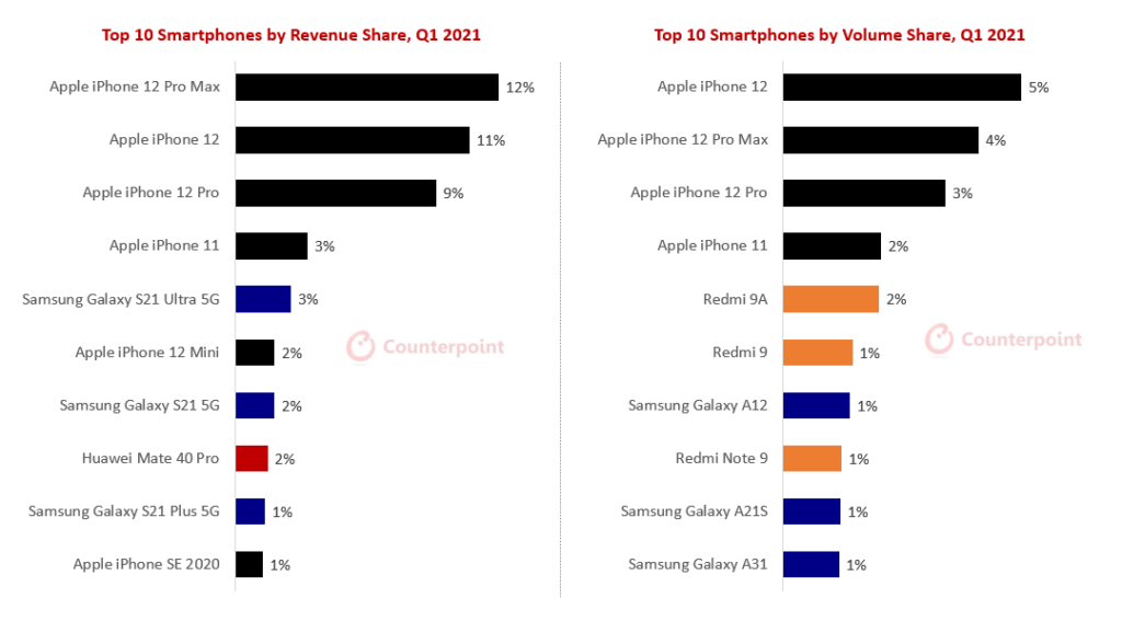 Apple iPhone 12 series account for a third of the smartphone market ...