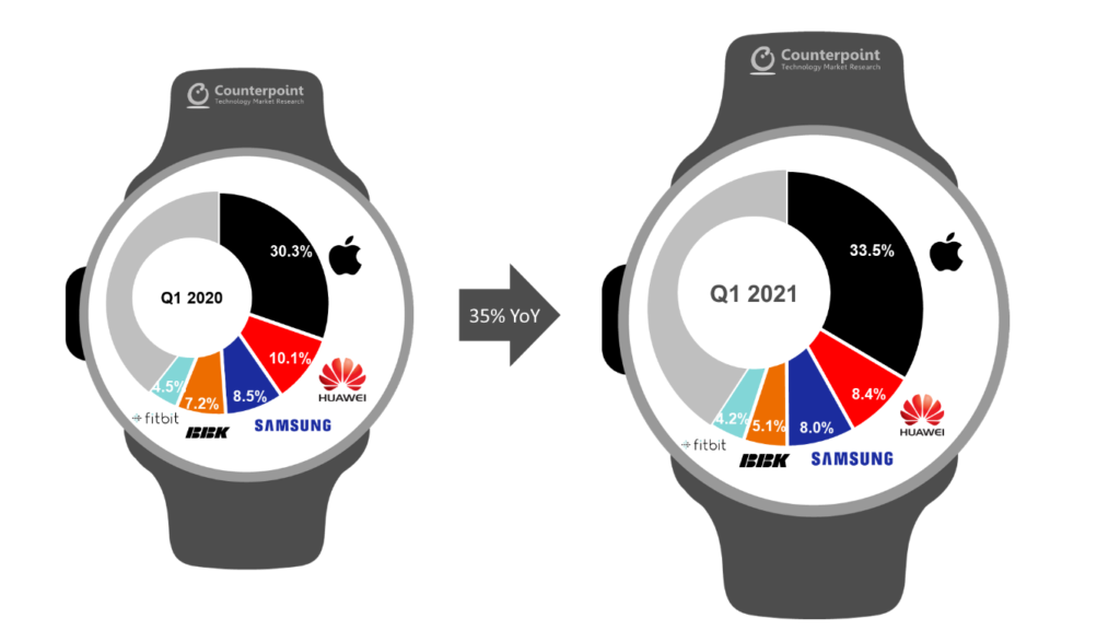 Global Smartwatch shipments surge by 35% in Q1 2021: Report - Gizmochina