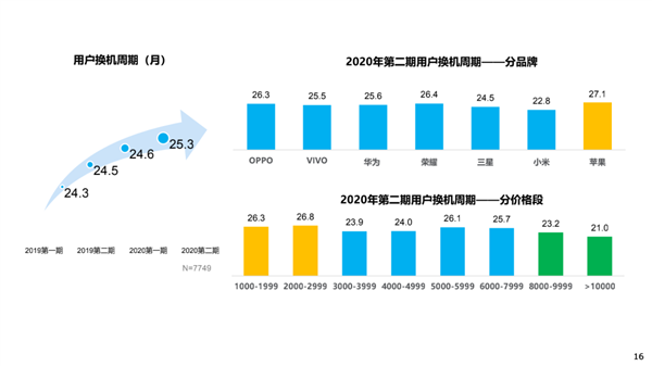 China consumers' smartphone upgrade cycle has risen to 25 months ...