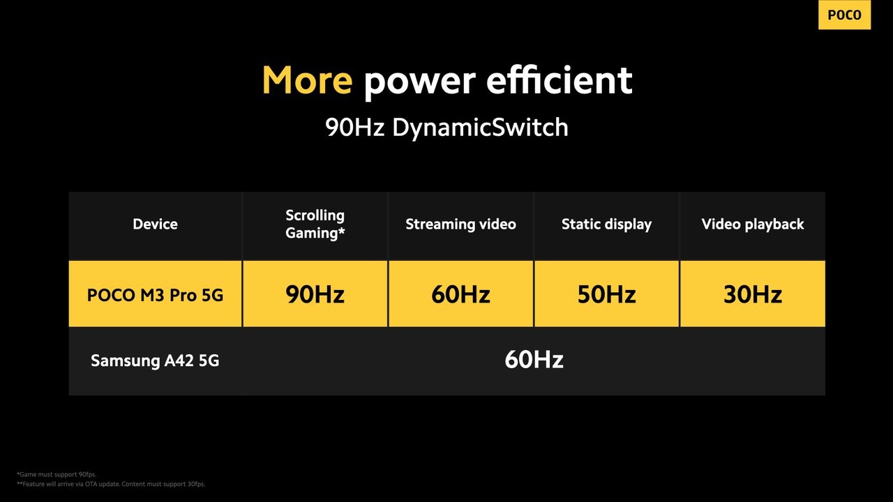 POCO M3 Pro 5G has a catchy design, a 90Hz screen, and a Dimensity 700 ...