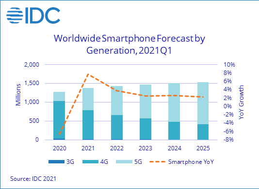 Global Smartphone market growth in 2021 to reach highest levels since ...