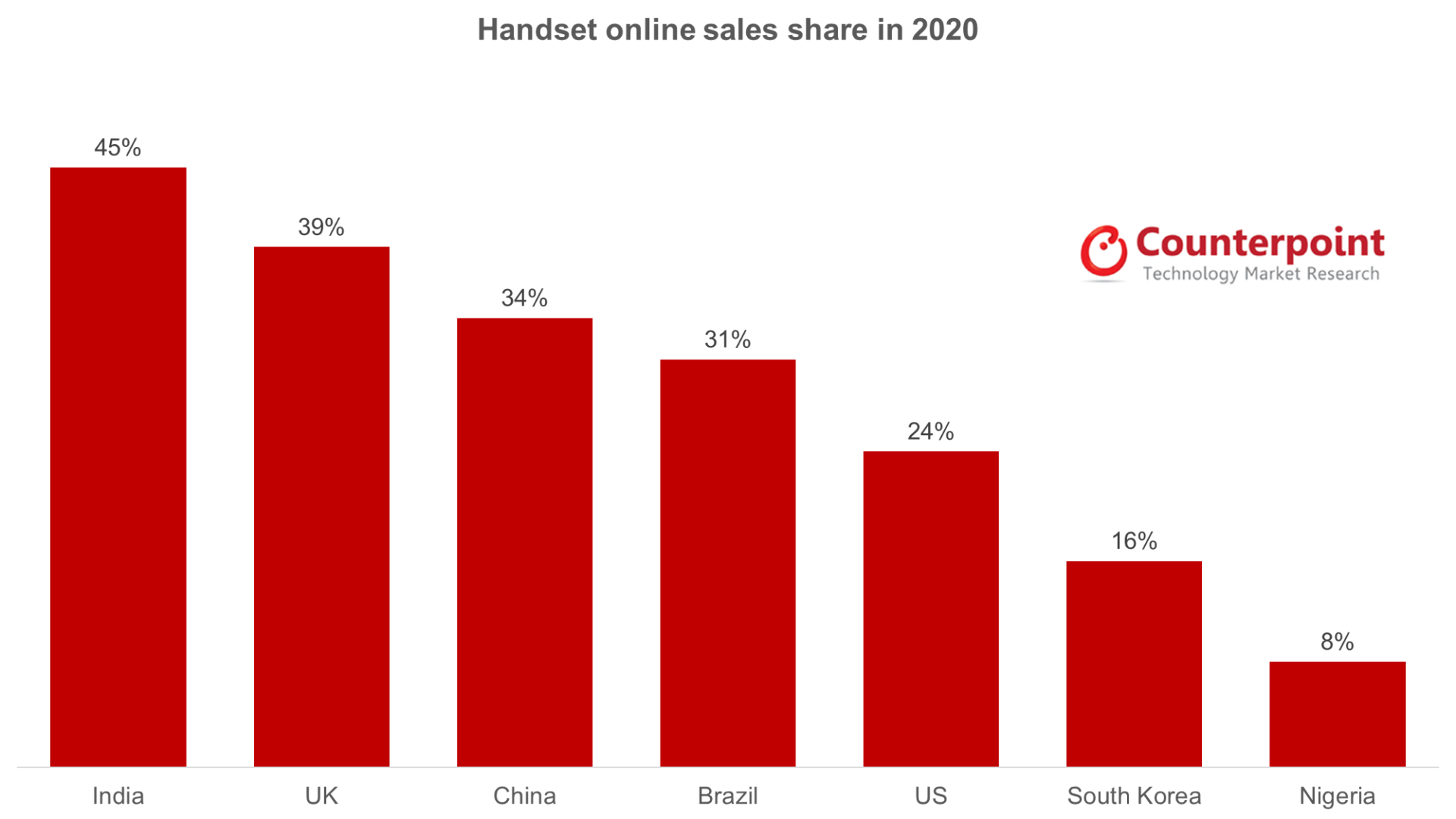 One in Four smartphones sold in 2020 were bought online: Counterpoint ...
