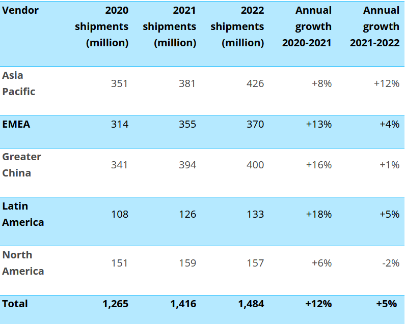 Global Smartphone shipments to rise by 12% in 2021, despite supply ...